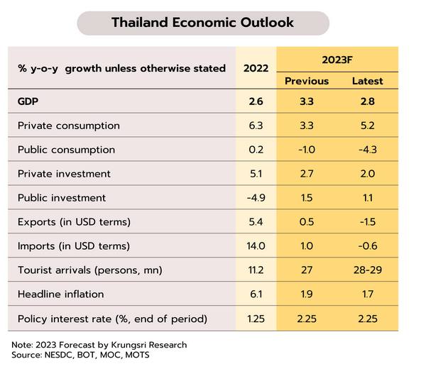 วิจัยกรุงศรีปรับลดประมาณการ GDP ปี 2566 เติบโตที่ 2.8% - The Thai Press