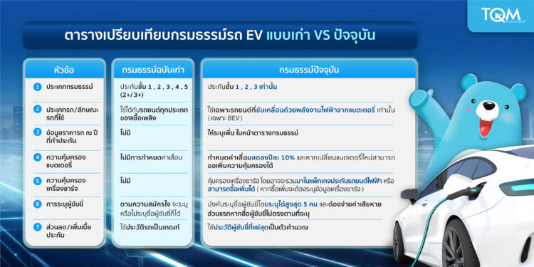 TQM ลุยตลาดประกันรถ EV รับกรมธรรม์ฉบับใหม่ พร้อมชูพี่หมีใจดี 3 บริการพิเศษ ตอบโจทย์โดนใจ ...